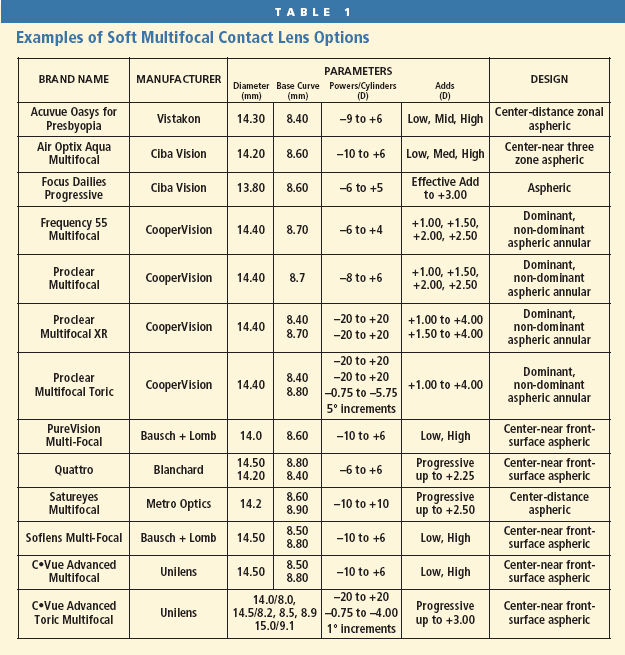 Contact Lens Spectrum | PentaVision